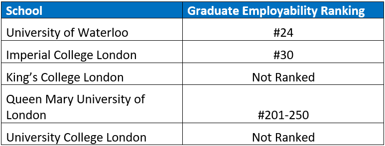 5 Charts: University of Waterloo vs. London’s Top Tech Schools